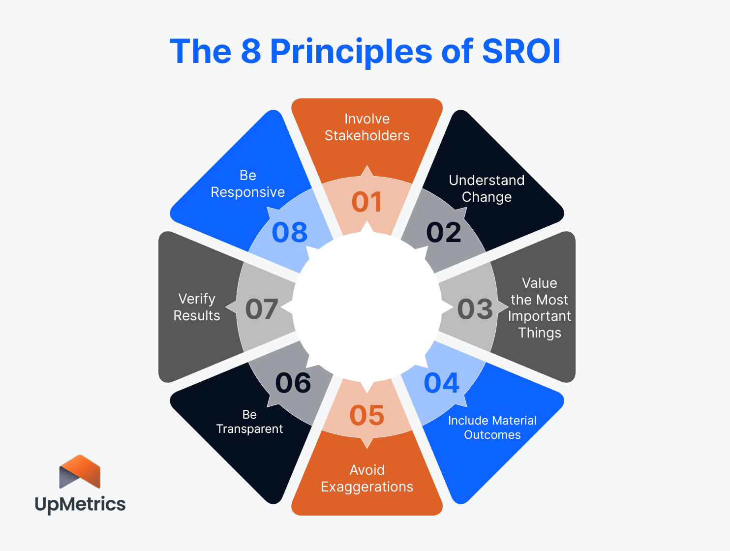 Social Returns on Investment (SROI): A Guide to Measurement
