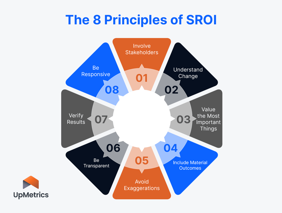 Social Returns on Investment (SROI): A Guide to Measurement